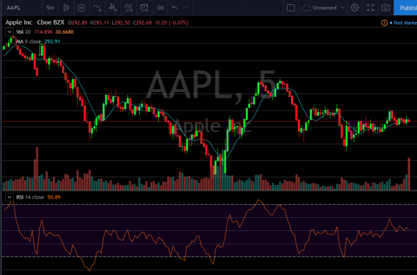 How to add Indicators to a TradingView Chart - FocusPlanTrade
